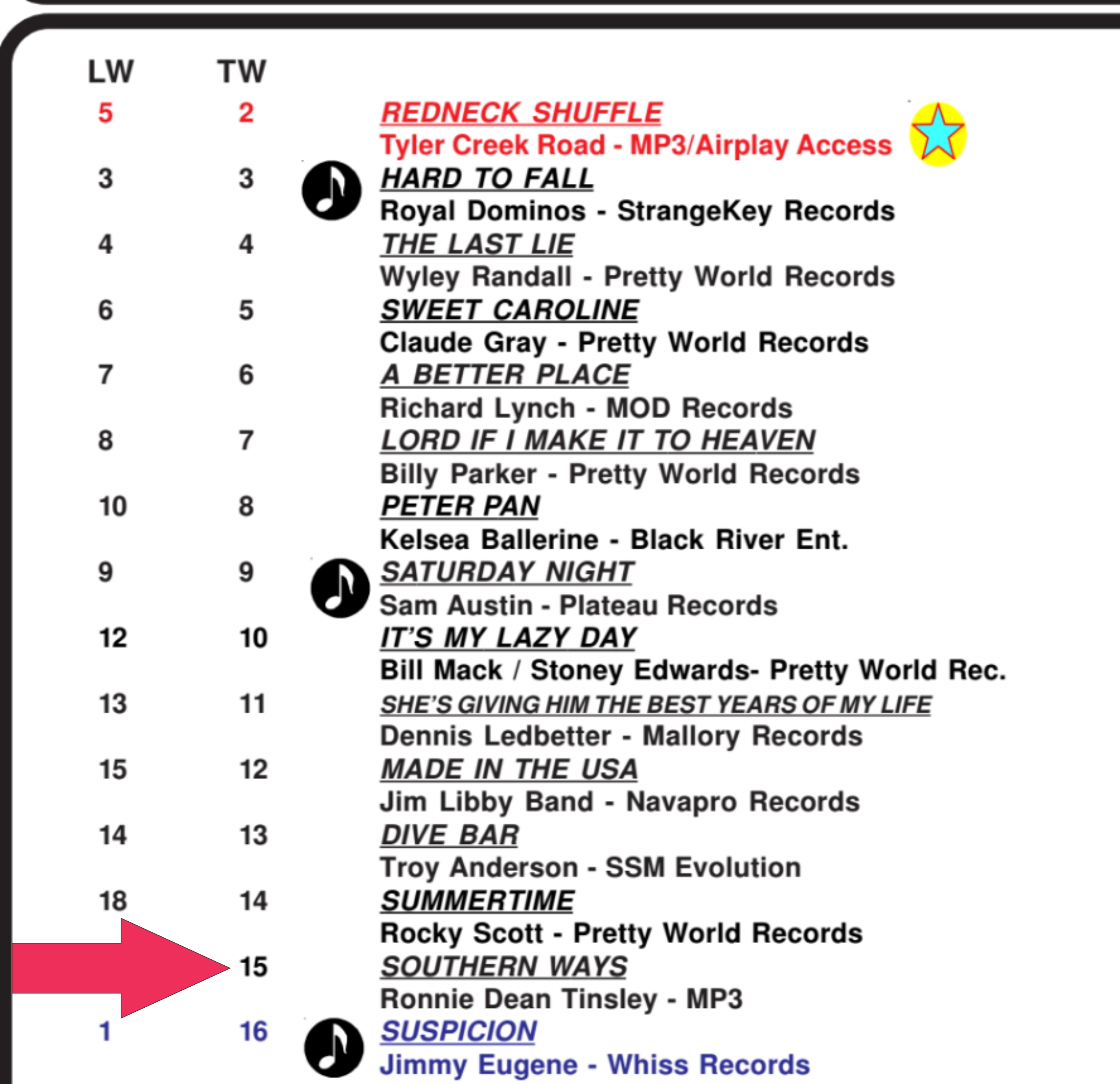 Southern Ways Hits #15 in the Charts