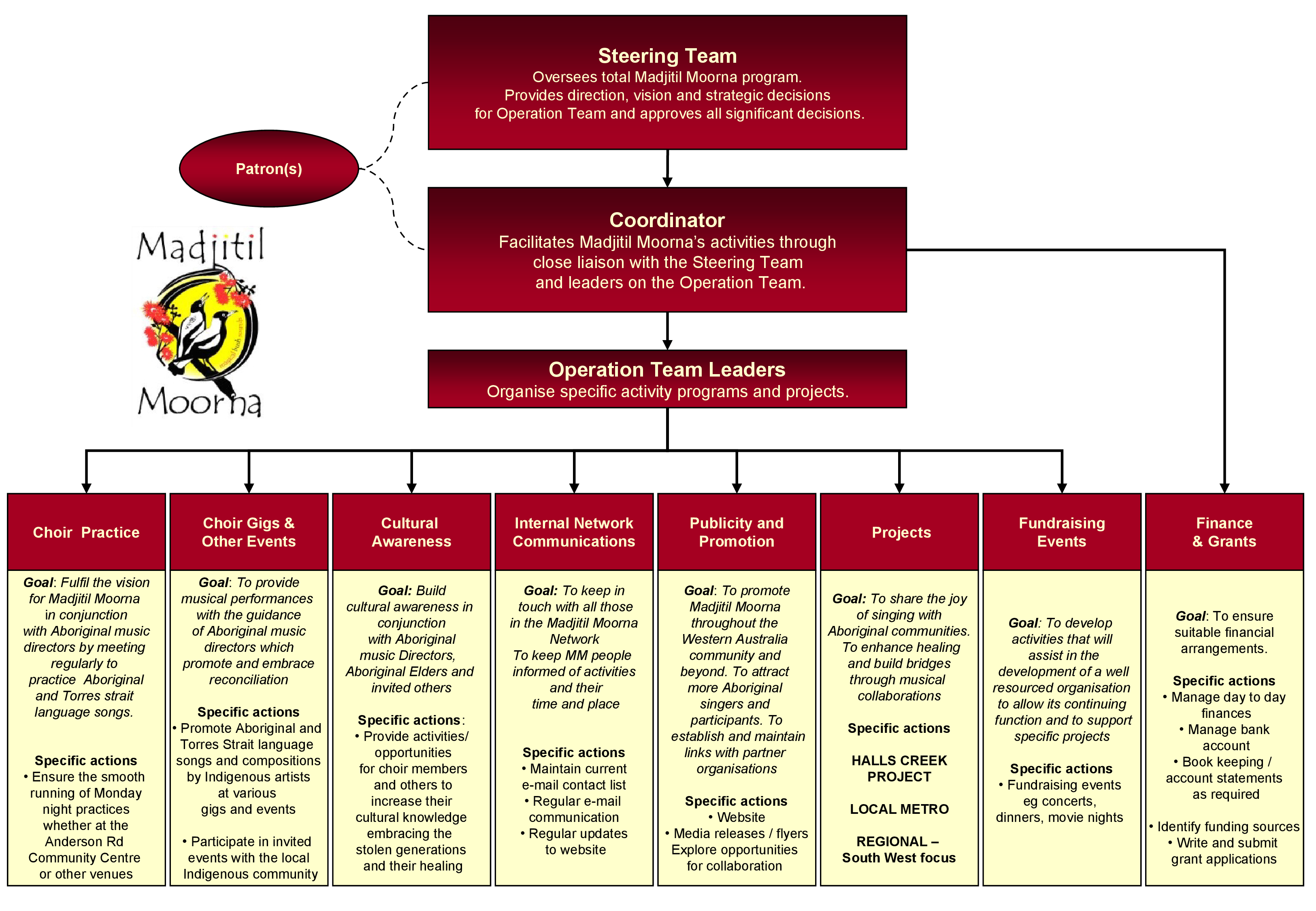 Madjitil Moorna - Organisational Structure