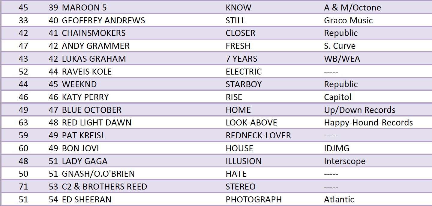 Spins Up! #44 on FMQB Top 40 / AC Top 200 Chart