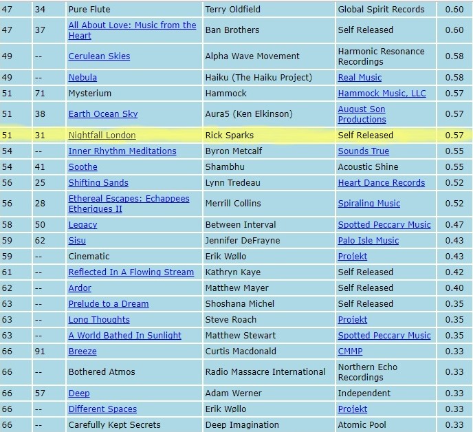 5th month for Nightfall London on ZMR Top-100 chart!