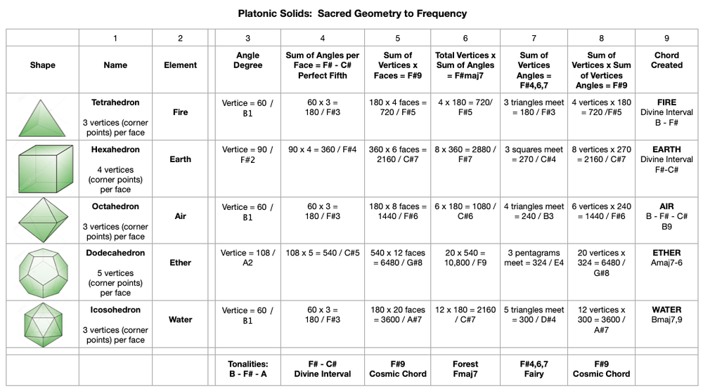 Platonic Solids Geometries to Frequencies. PLATONIC SOLIDS: CONVERSION ...