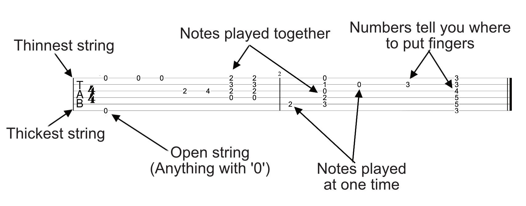 Reading Guitar Tabs for Beginners – Free Masterclass Video Tutorial