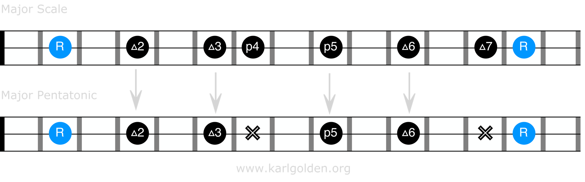 Major Pentatonic Scale - Guitar Theory