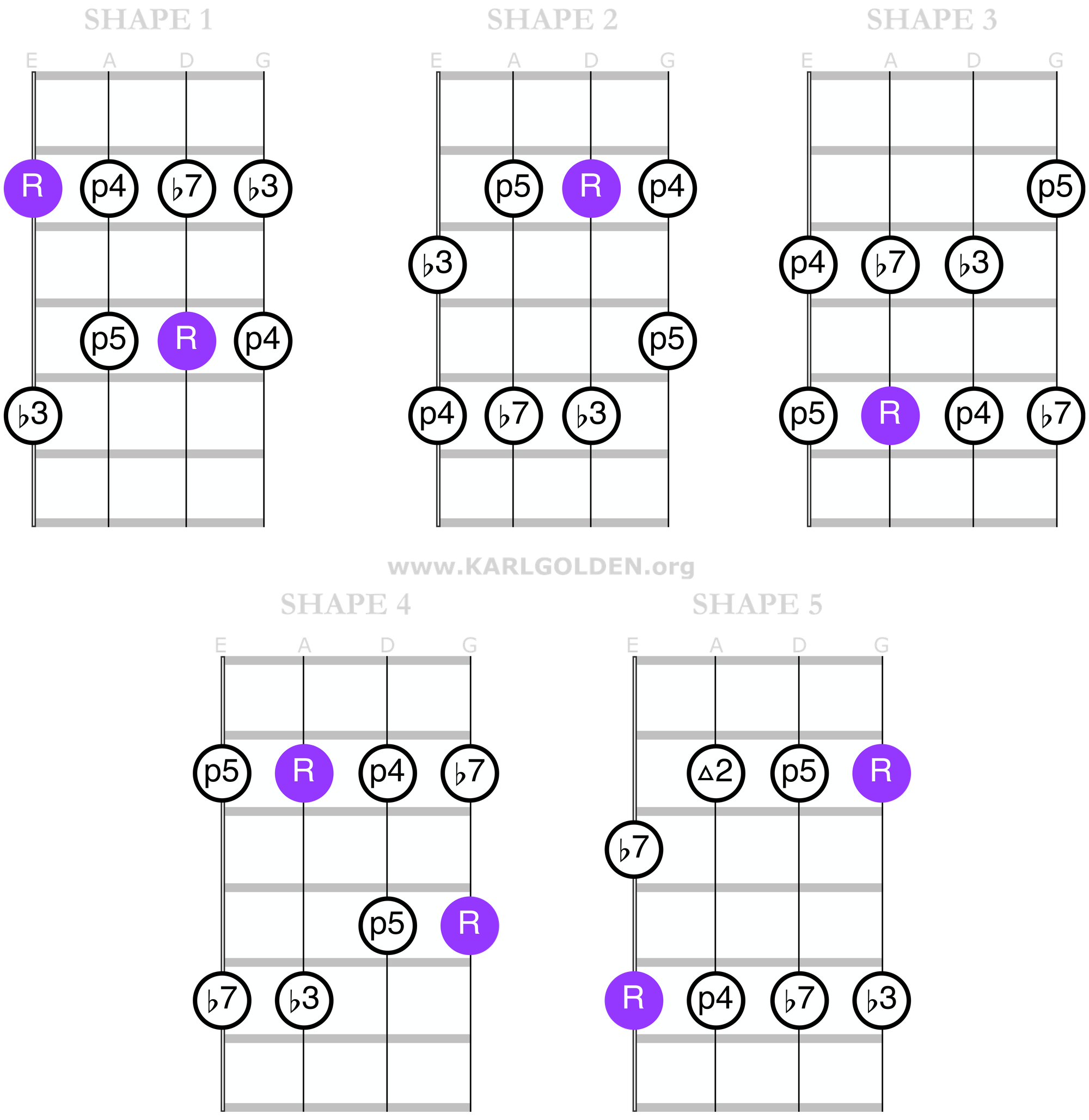 Minor Pentatonic Scale - Bass Theory