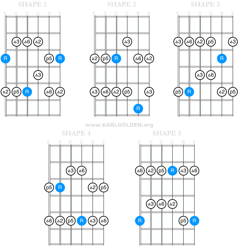 Major Pentatonic Scale - Guitar Theory
