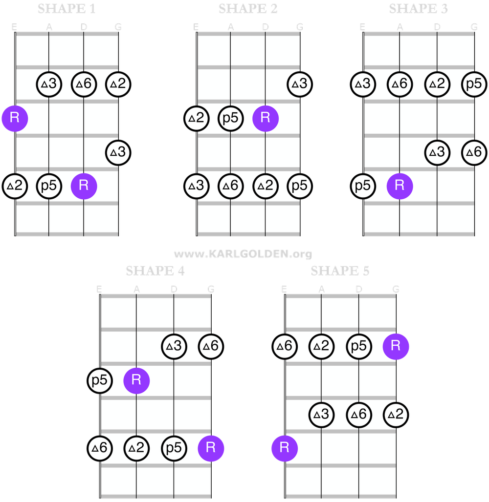Major Pentatonic Scale - Bass Theory