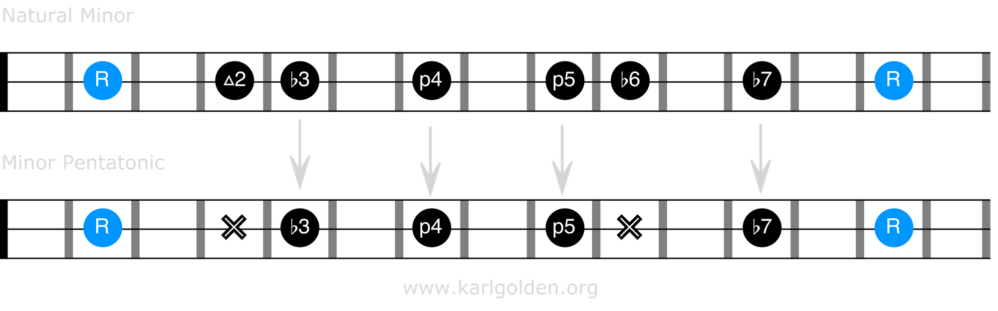 Minor Pentatonic Scale - Guitar Theory