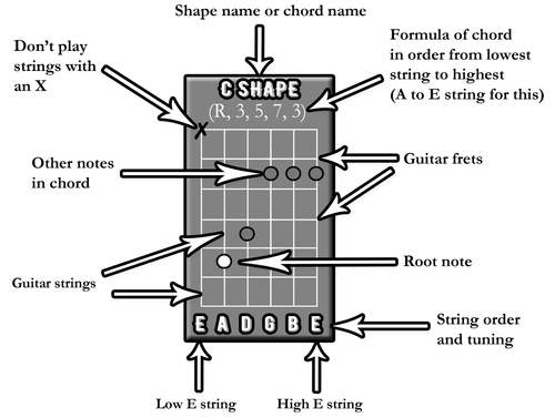 How To Read Guitar Chord & Scale Charts or Diagrams: Video Masterclass