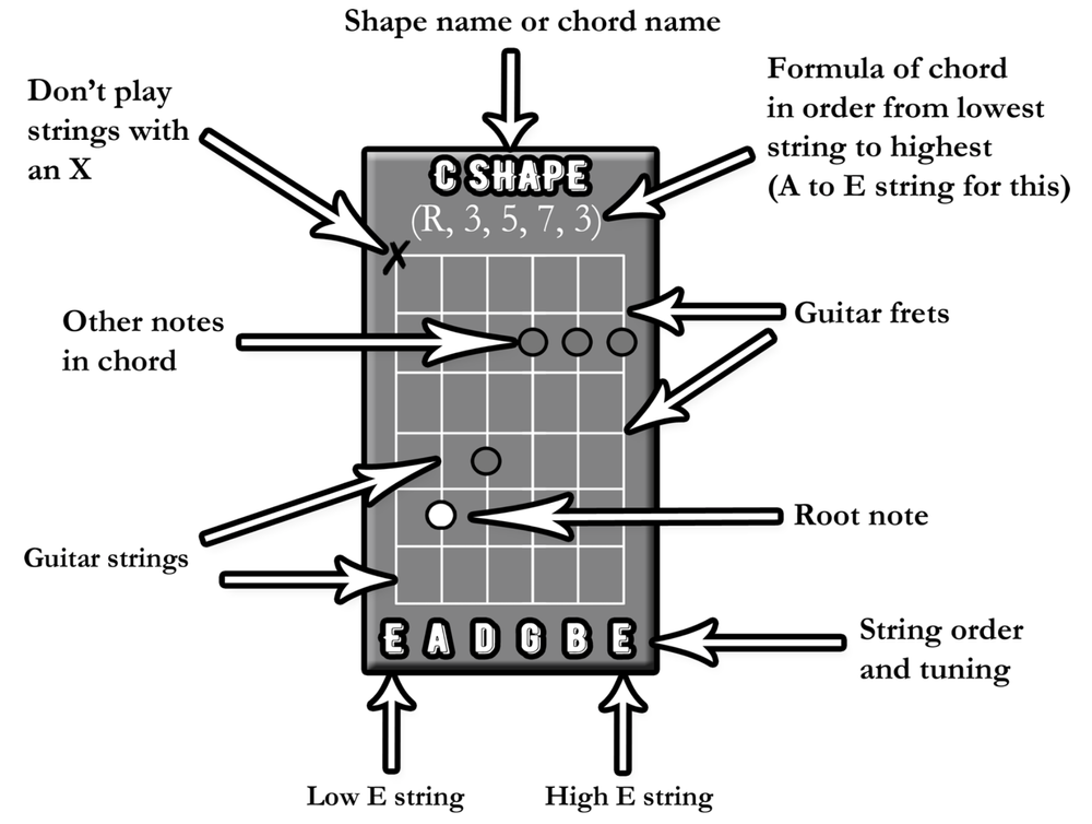 How To Read Guitar Chord & Scale Charts or Diagrams: Video Masterclass