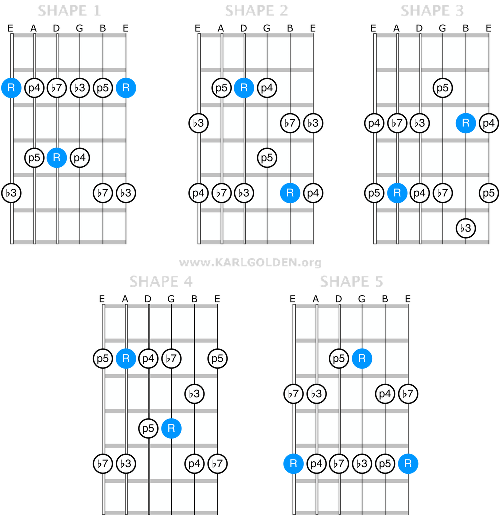Minor Pentatonic Scale - Guitar Theory
