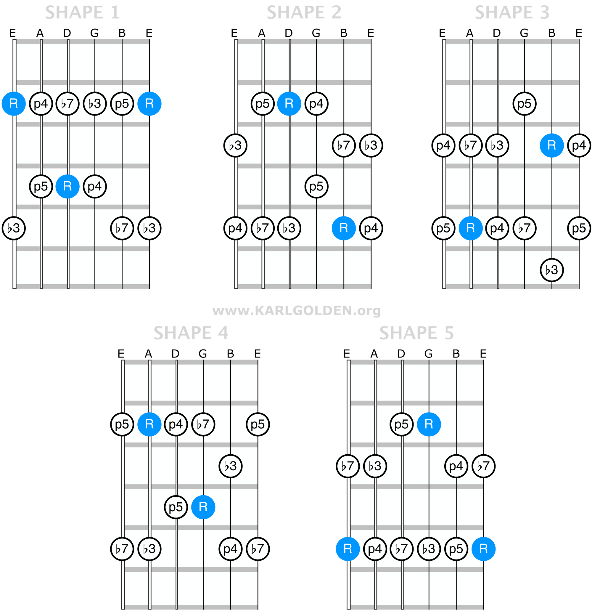 Minor Pentatonic Scale - Guitar Theory