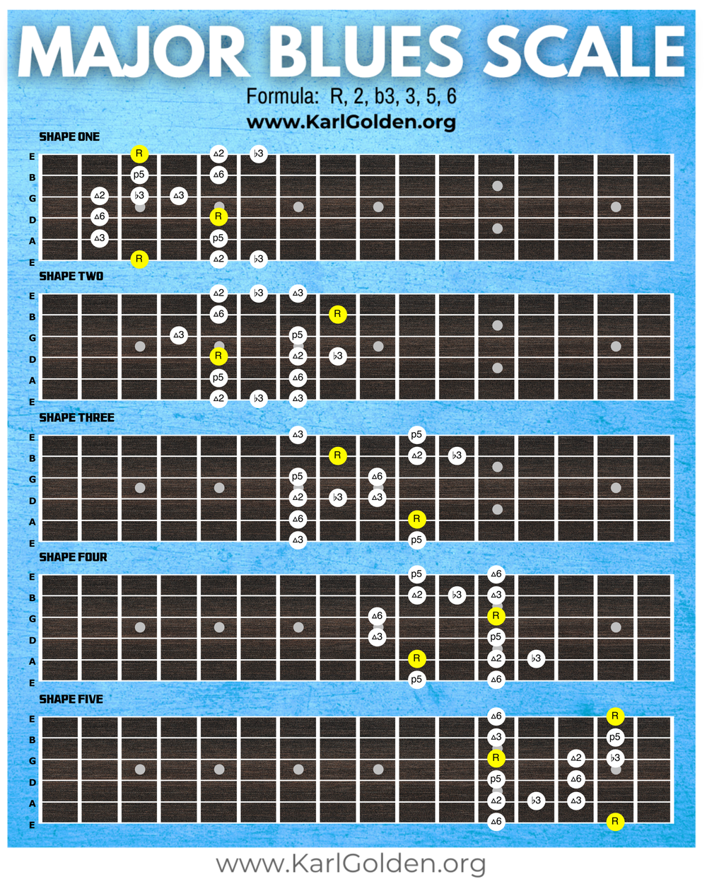 Master Five Major Blues Scale Shapes On Guitar - Diagrams & Course
