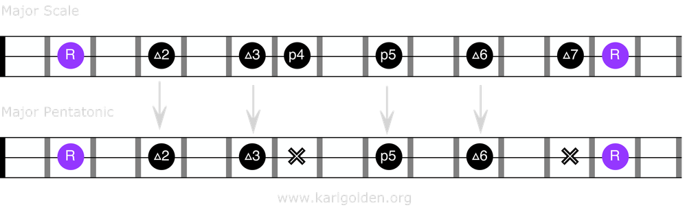 Major Pentatonic Scale - Bass Theory