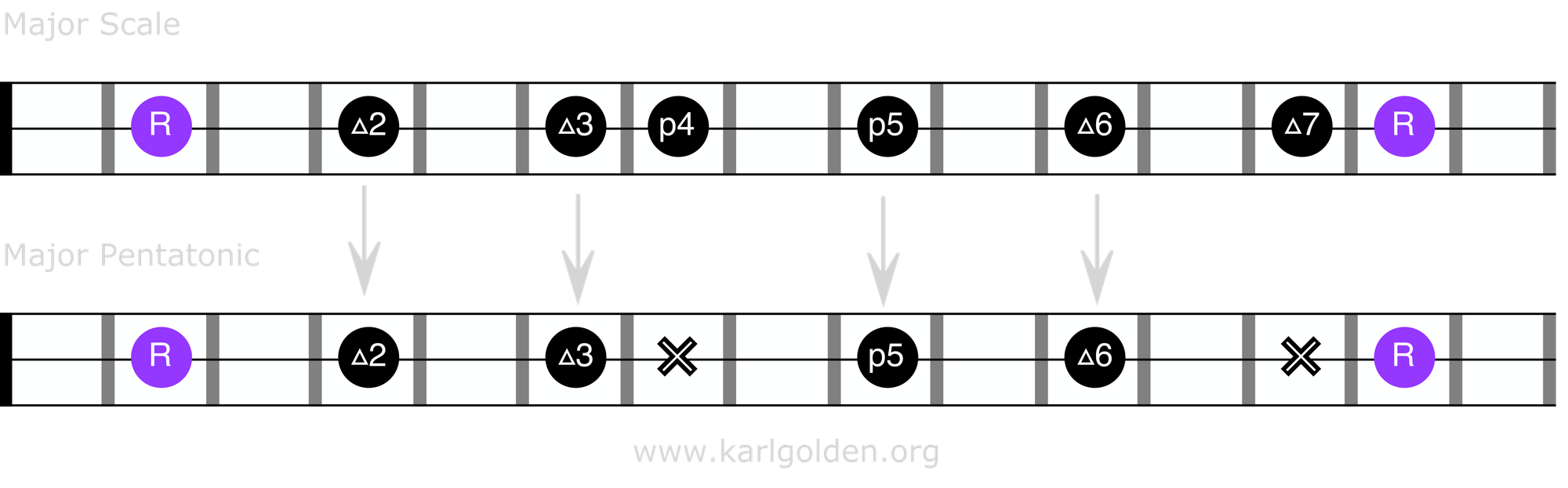 Major Pentatonic Scale - Bass Theory