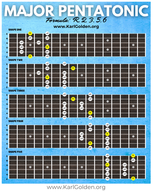 Five Positions On Major Pentatonic Scale On Guitar Diagram