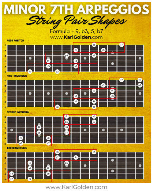 Master Minor Seven Arpeggios: Guitar Inversions Guide & Diagrams