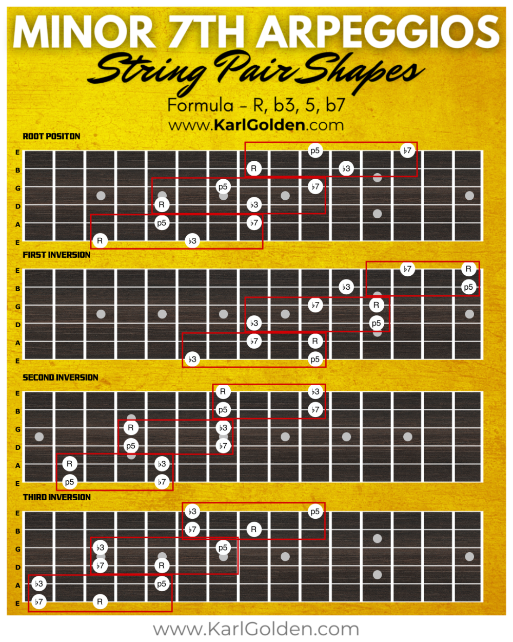 Master Minor Seven Arpeggios: Guitar Inversions Guide & Diagrams
