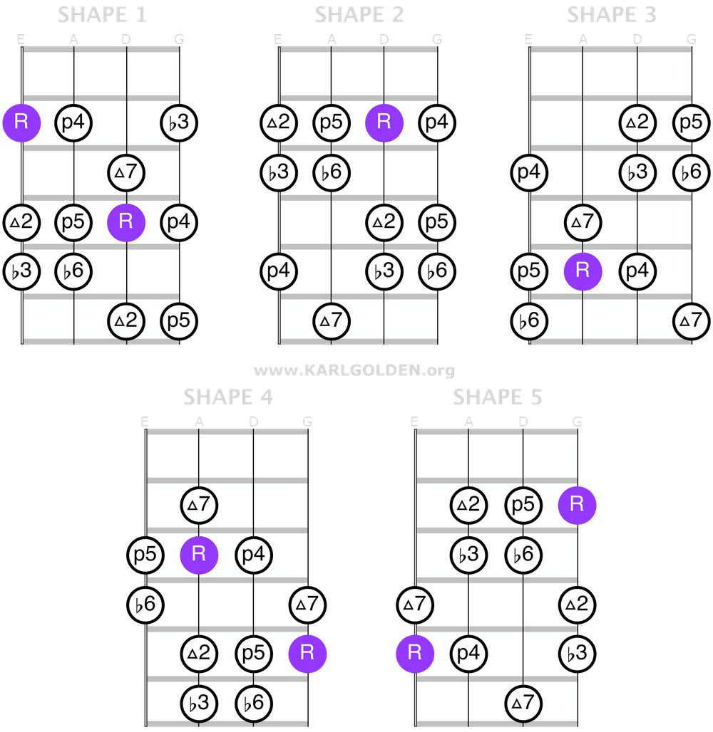 Harmonic Minor Scale - Bass Guitar Theory & Shapes
