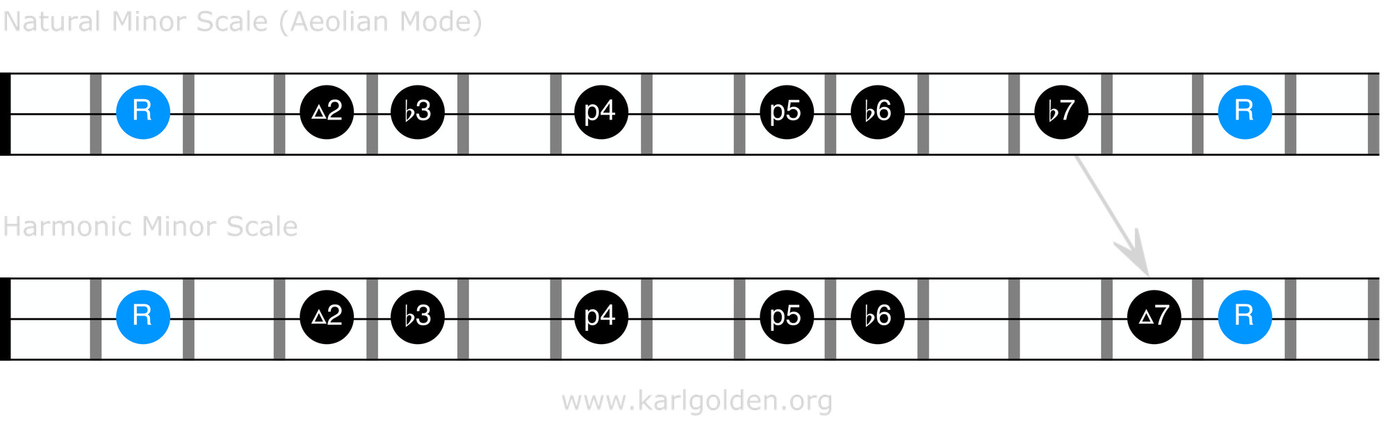 Harmonic Minor Scale: Guitar Shapes and Theory