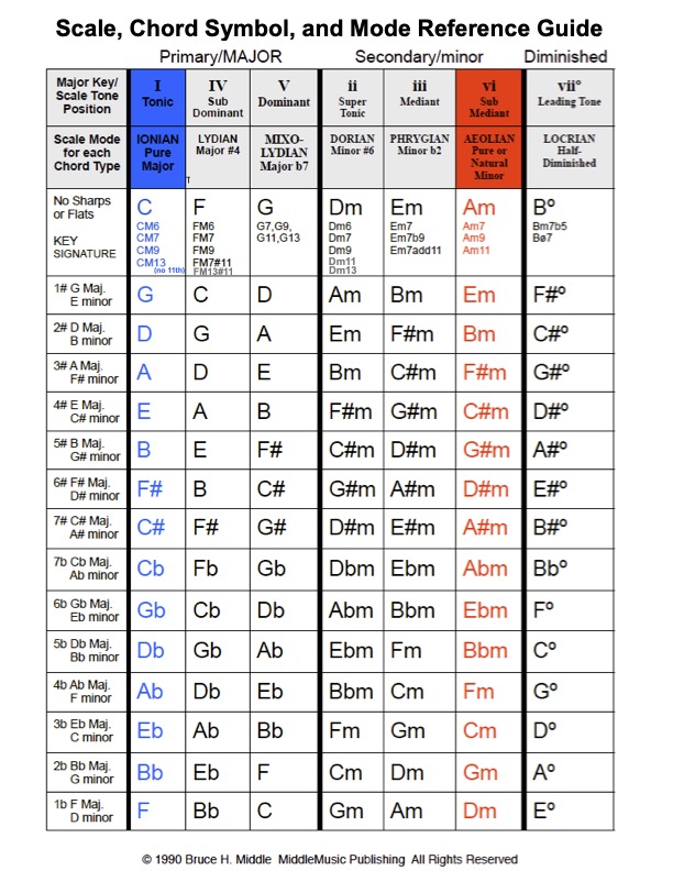 Guitar Chord Notation Symbols