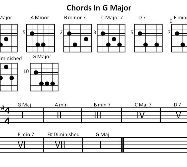 Lesson 3 - Chords in the Major scale / Intro to basic chord qualities