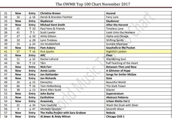 Nightfall re-enters Top-50 OWMR chart in November!